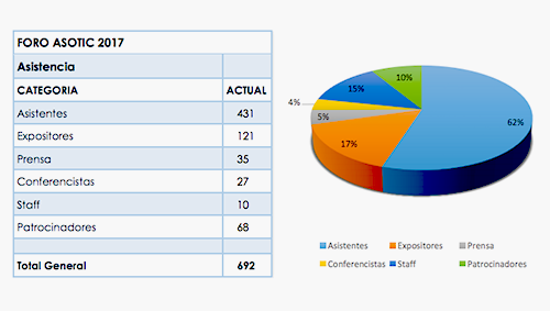 Foro ASOTIC 2017 - Asotic - Asociación de Operadores de Tecnologías de ...